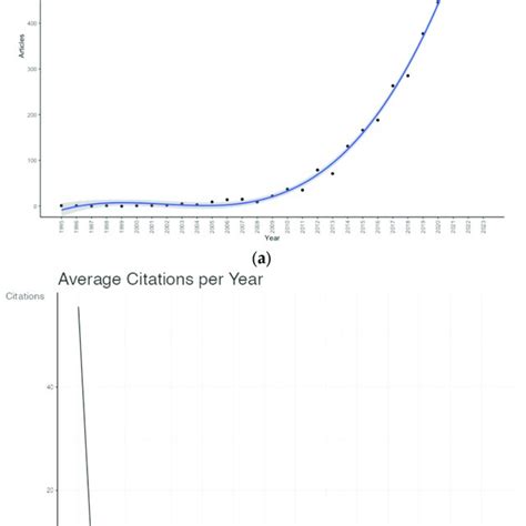 A Annual Scientific Production And Polynomial Curve Fitting Of Download Scientific Diagram