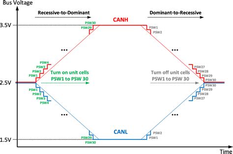 Figure 11 From Controller Area Network With Flexible Data Rate