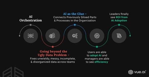 vue ai on linkedin aitransformations ai artificialintelligence
