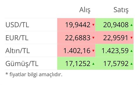 İris Cibre on Twitter Çarşıda dolar neredeyse 21 e vurdu bugün