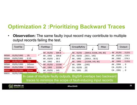Automated Debugging Of Big Data Analytics In Apache Spark Using Bigsift