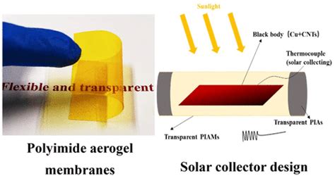 Polyimide Aerogel Membranes With Adjustable Transparency And High