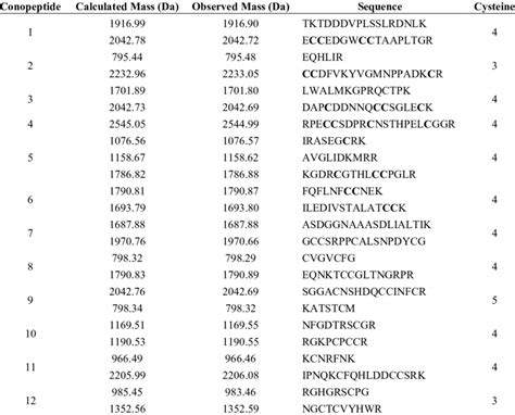 Peptide Mass Detected By Maldi Tof Ms And Putative Sequence By Download Table