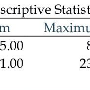 Calculation Of Minimum Value Maximum Mean And Standard Deviation Download Scientific Diagram