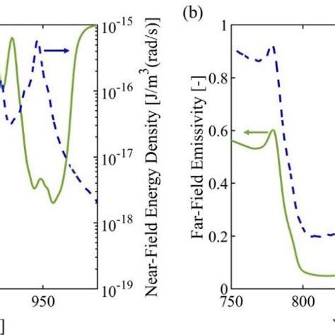 A Predicted And B Measured Spectral Emissivity At An Angle Of 30
