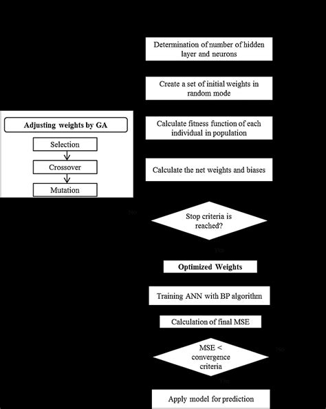 Algorithm Of Combining Ga Ann Download Scientific Diagram