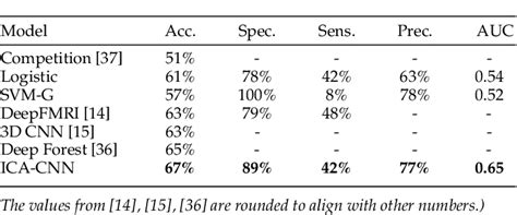 Table 2 From Attention Deﬁcit Hyperactivity Disorder Classiﬁcation