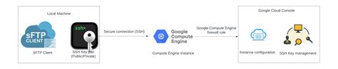 Connecting To Google Compute Engine Server With SFTP A Secure File Transfer Guide Evonence