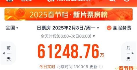 《哪吒之魔童闹海》成为中国影史春节档票房冠军 腾讯新闻