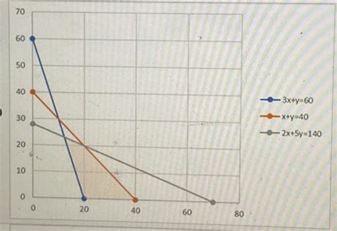 solved graph the feasible region subject to the following