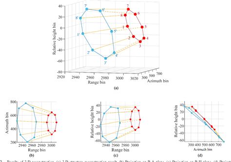 Figure 1 From Three Dimension Airborne Sar Imaging Of Rotational Target