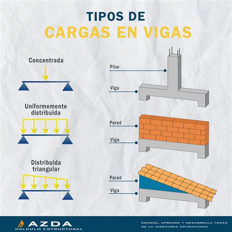 Tipos De Cargas Empresa Constructora And Consultora Gaen