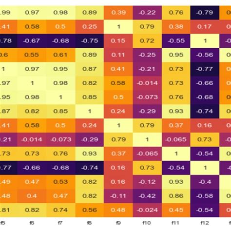 correlation of features after feature engineering and data