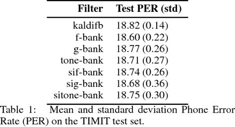 Table 1 From Exploring Spectro Temporal Features In End To End