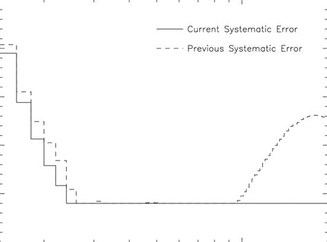 Systematic Error As A Function Of Energy The Current Systematic Error Download Scientific