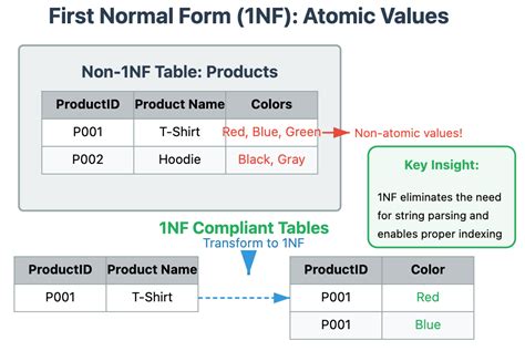 Database Normalization Visual Guide To 1nf Through 5nf