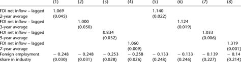 Temporal Effects Of Fdi Using Average Lagged Values Of Fdi Net Inflow