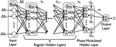 Phase Modulated Neural Network Pmnn With Onedimensional Output Download Scientific Diagram