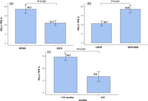 Mean Pd‐l1 Tps Evaluated In External Laboratories A When The