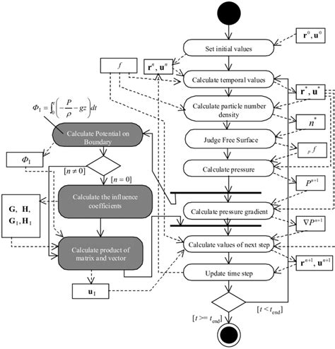 Sequence Of Time Marching Procedure Of The Present Method With A Domain Download Scientific