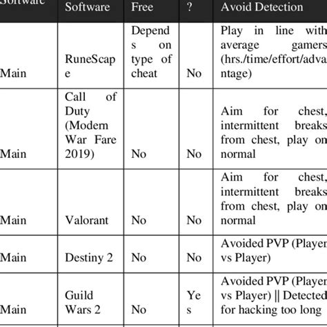 Pdf A Comprehensive Analysis Of Game Hacking Through Injectors Exploits Defenses And Beyond