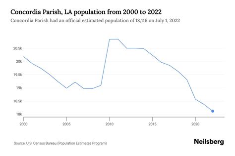 Concordia Parish La Population By Year 2023 Statistics Facts