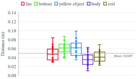 Box And Whisker Plot For Evaluating Initial Object Positioning Download Scientific Diagram