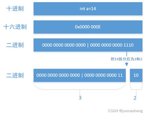 整型int的拼接和拆分c Int拼接 Csdn博客
