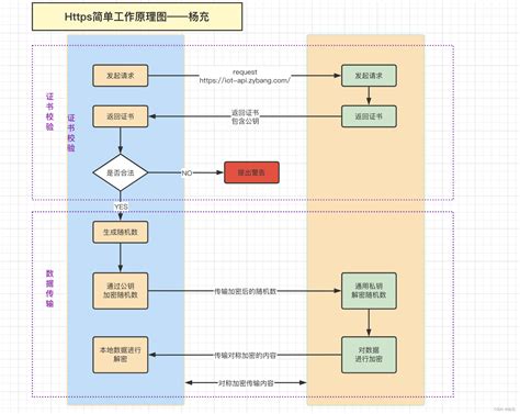 github yangchong211 yccapturetool app综合防抓包实践，关闭代理，设置配置文件；设置单向认证或双向认证