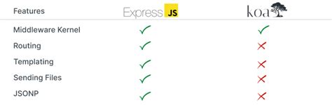 An Extensive Comparison Of NodeJS Framework For 2023