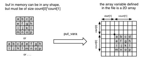 Ncmpiputvara Pnetcdf C Interface Guide