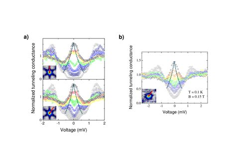 A Shows Spatial Variation Of Superconducting Density Of States In