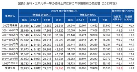 マックも止まらない値上げラッシュ、2023年家計の負担はいくら増える？ 単身〜4人家族の負担額をfpが解説 Money Plus