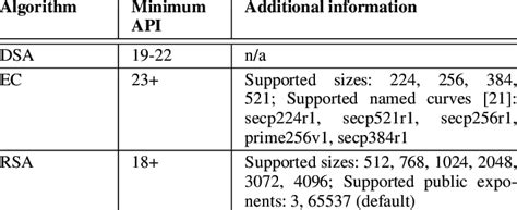 Supported Keypairgenerator Algorithms With An Droidkeystore Provider