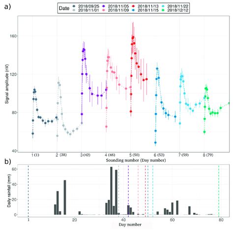 Temporal Variability In The Snmr Signal A Signal Amplitude As A