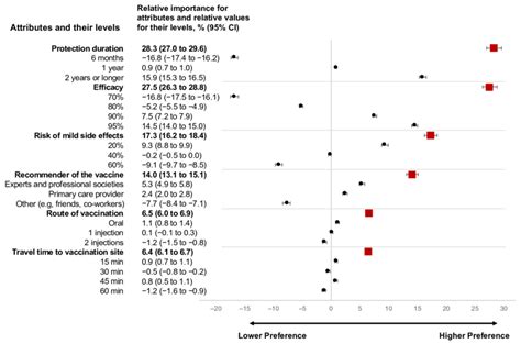 The Relative Importance Of Attributes And Relative Values Of Attribute