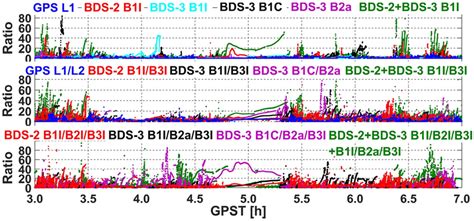 Ambiguity Fixing Ratio Values Of Single Frequency Rtk Top Download Scientific Diagram