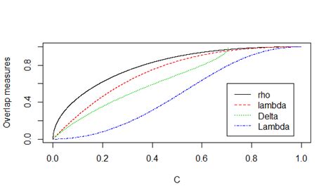 measures of similarity as functions of c download scientific diagram