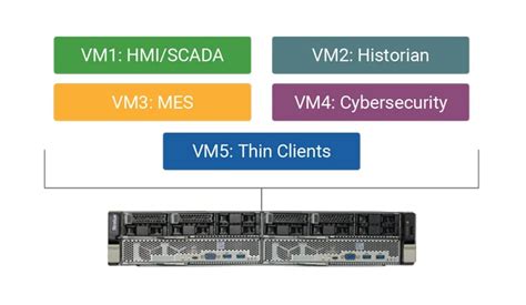 Virtualization With Stratus Zero Touch Computing Platforms Stratus