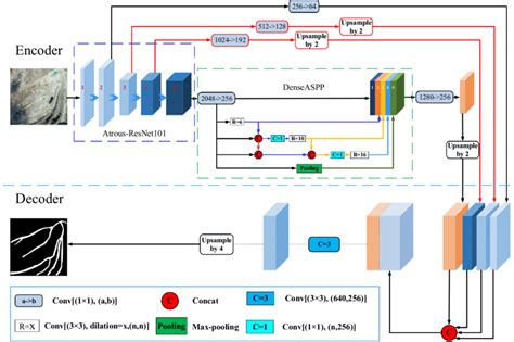 Deeplabv3 C Network Architecture Download Scientific Diagram