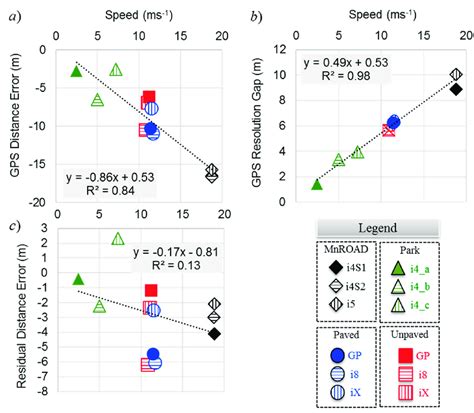 Correlation With Speed For A Gps Distance Error B Gps Resolution