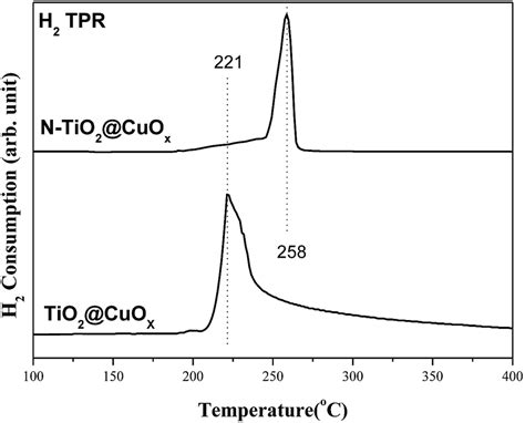 H2 Tpr Spectra Of The Catalysts Tio2 Cuox And N Tio2 Cuox Download Scientific Diagram