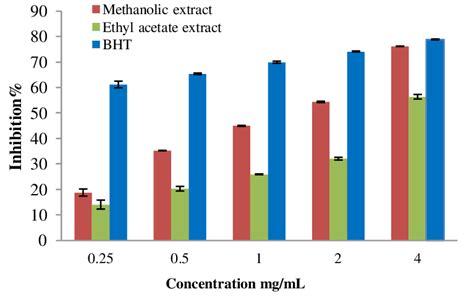 Antioxidant Activities Of Methanol And Ethyl Acetate Extracts From