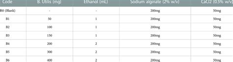 Composition Of Sodium Alginate Hydrogel Films Download Scientific Diagram