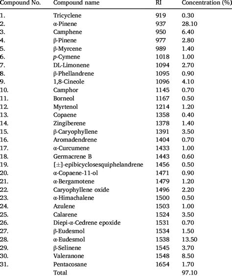 Chemical Composition Of Identified Compounds In The Essential Oil