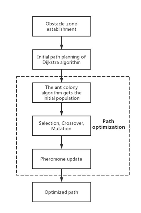 Overall Flow Diagram Of Flight Path Planning Method Download
