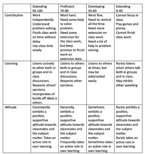 Rubric Computer Study