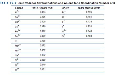 solved on the basis of ionic charge and ionic radi given in