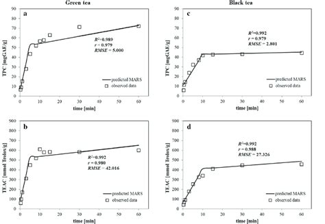 The Validation Of The Mars Models Generated For Total Polyphenol Download Scientific Diagram