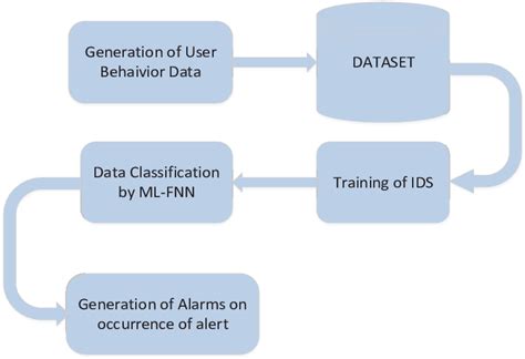 Architecture Of Intrusion Detection Using Ml Fnn Download Scientific